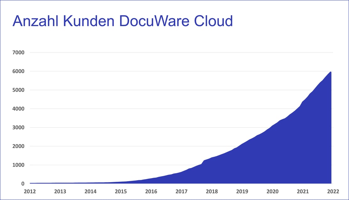 10 Jahre DocuWare Cloud – eine Erfolgsgeschichte
